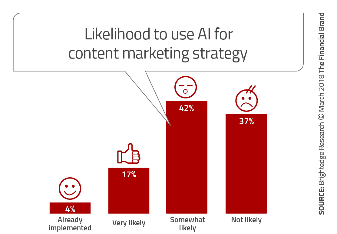 How Will Artificial Intelligence Revolutionize Content Marketing ...