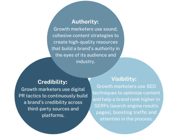 What is a growth marketer? - Relevance