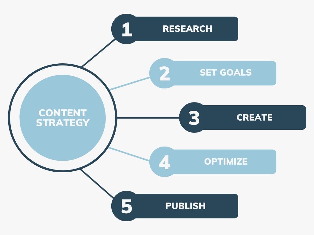 Everything You Need to Know About Content Marketing Strategy - Relevance