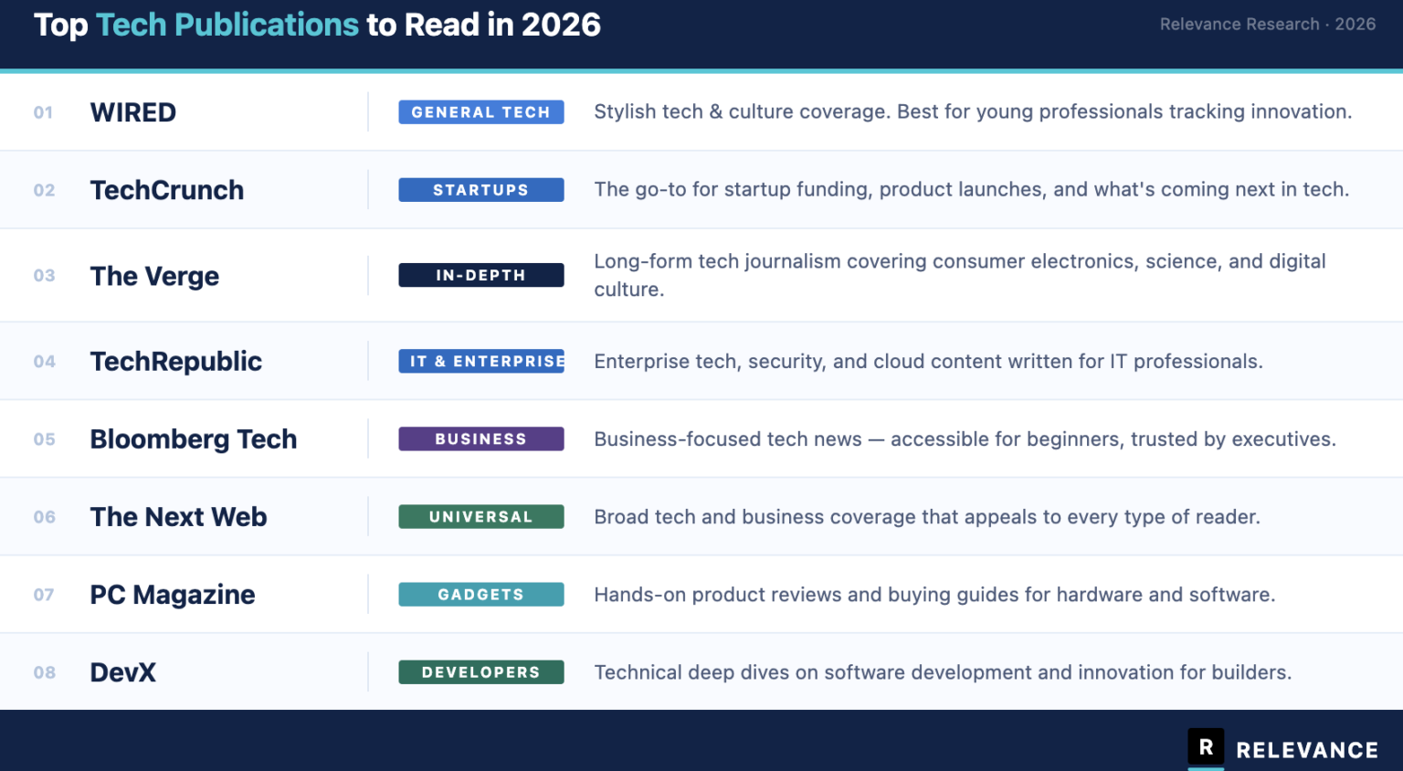 The top technology publications & blogs to read [Our research]